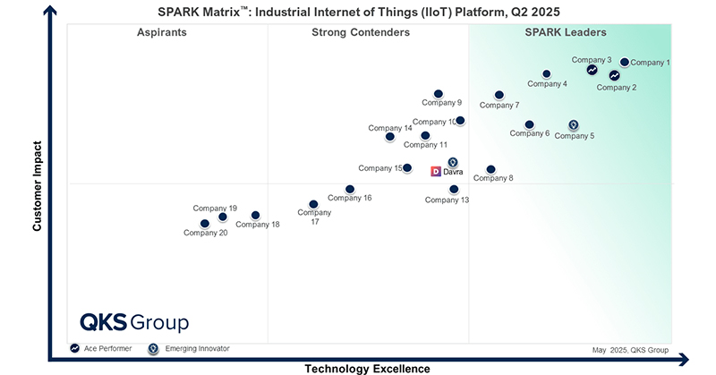 Davra Recognized in QKS SPARK Matrix for IIoT 2025